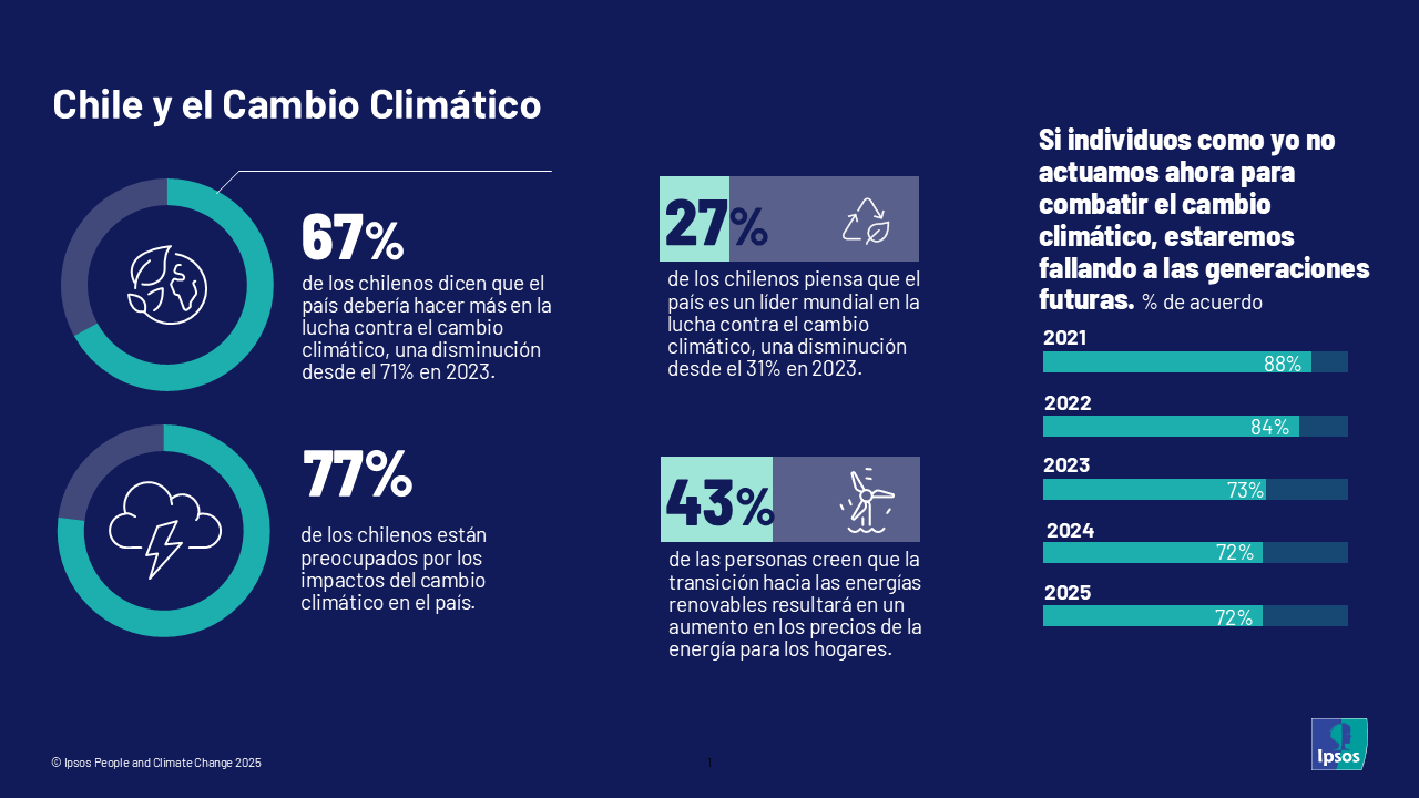 Percepciones globales tras superar el umbral de temperatura de 1.5 grados en la Tierra | Ipsos
